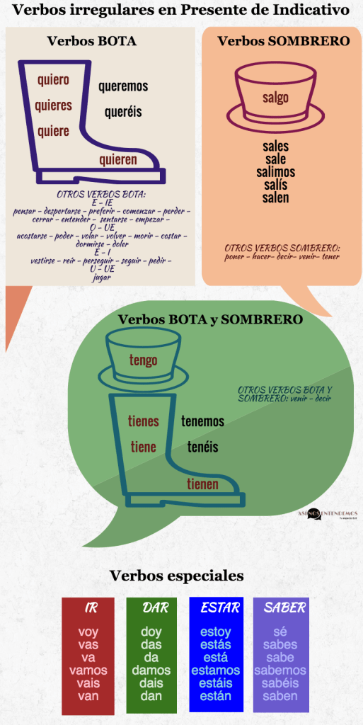 Presente de indicativo – verbos irregulares – Tu profesor de español